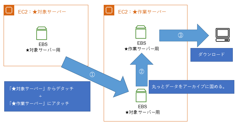 AWS EC2のディスク(EBSボリューム)を丸っとダウンロードする方法 | 森林開発24時